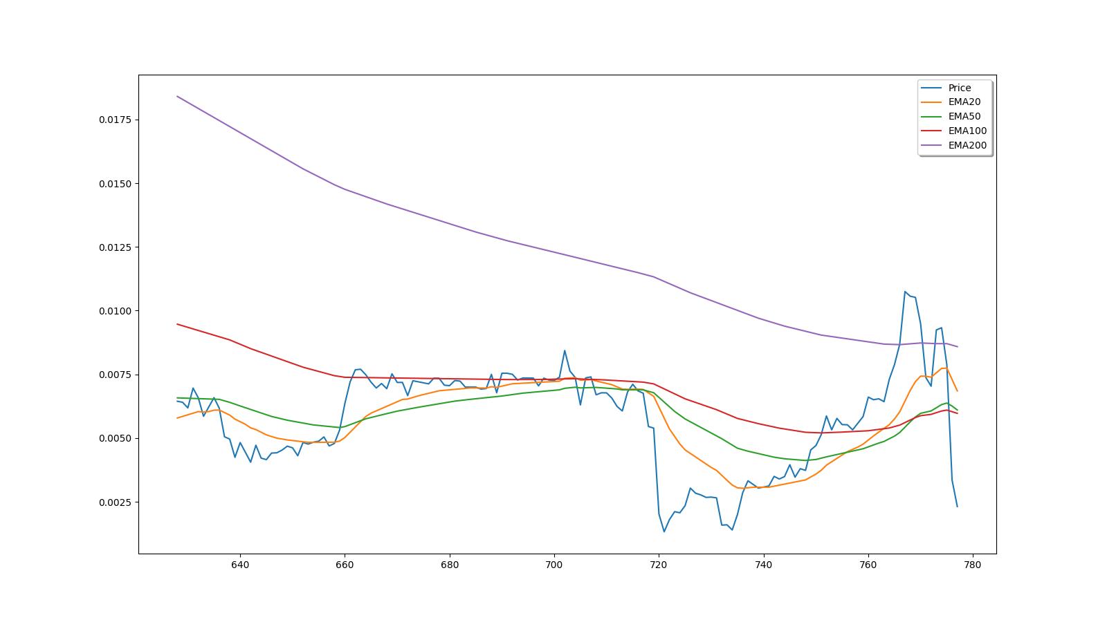 3space Art Exponential Moving Averages