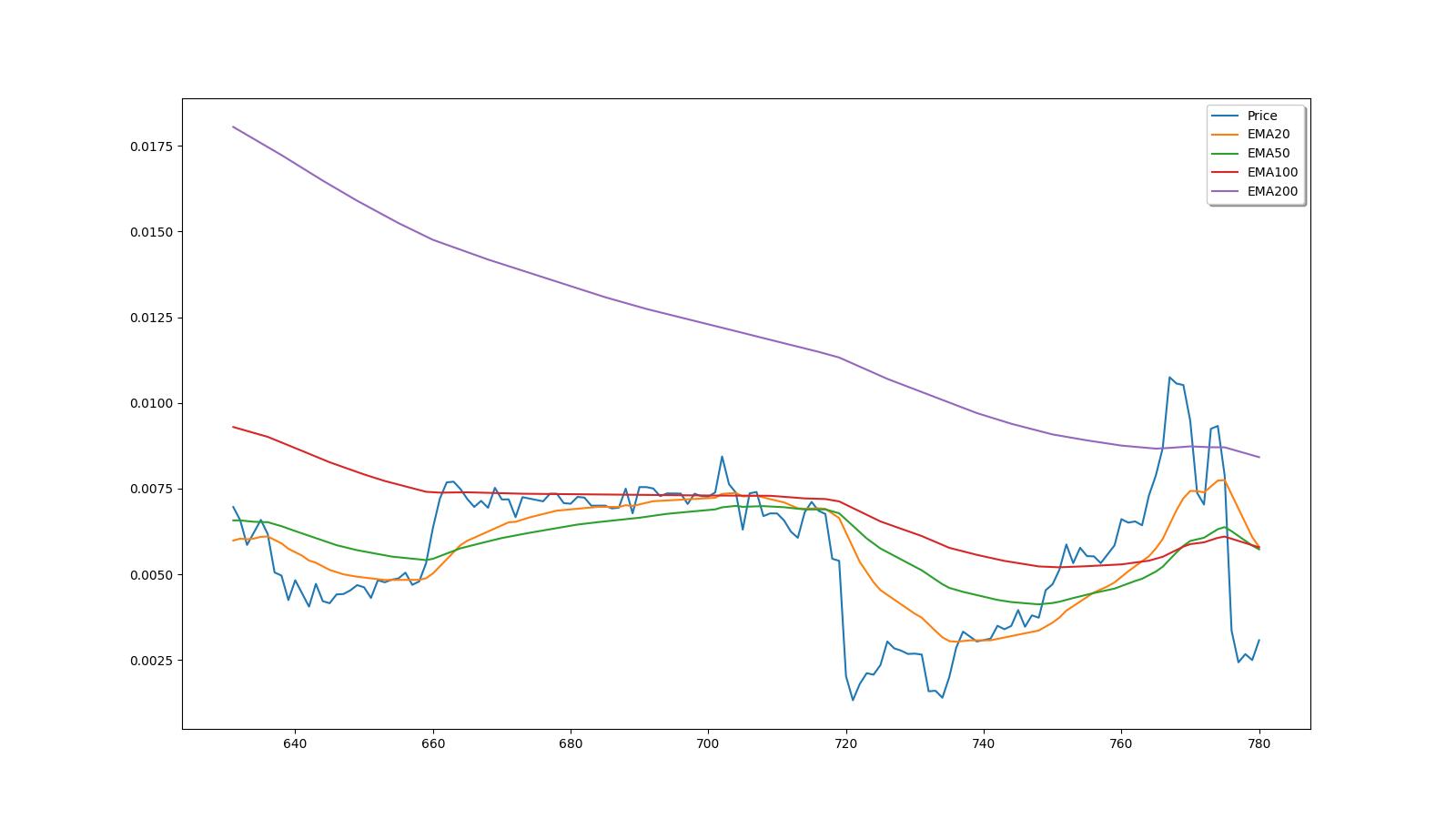 3space Art Exponential Moving Averages