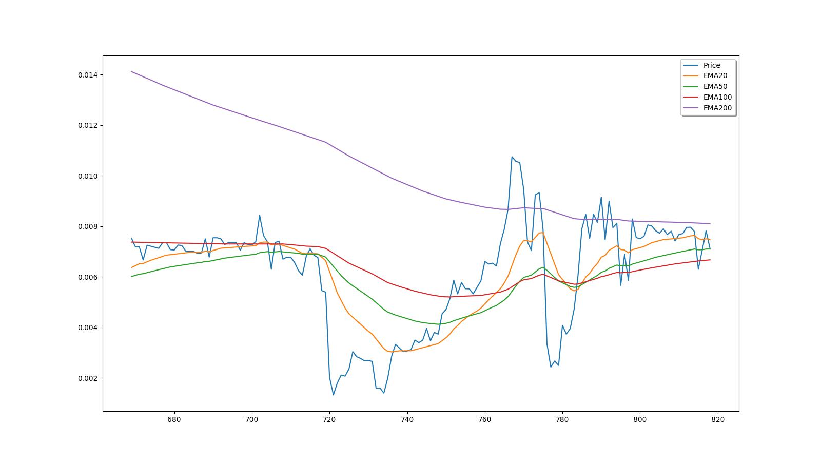 3space Art Exponential Moving Averages