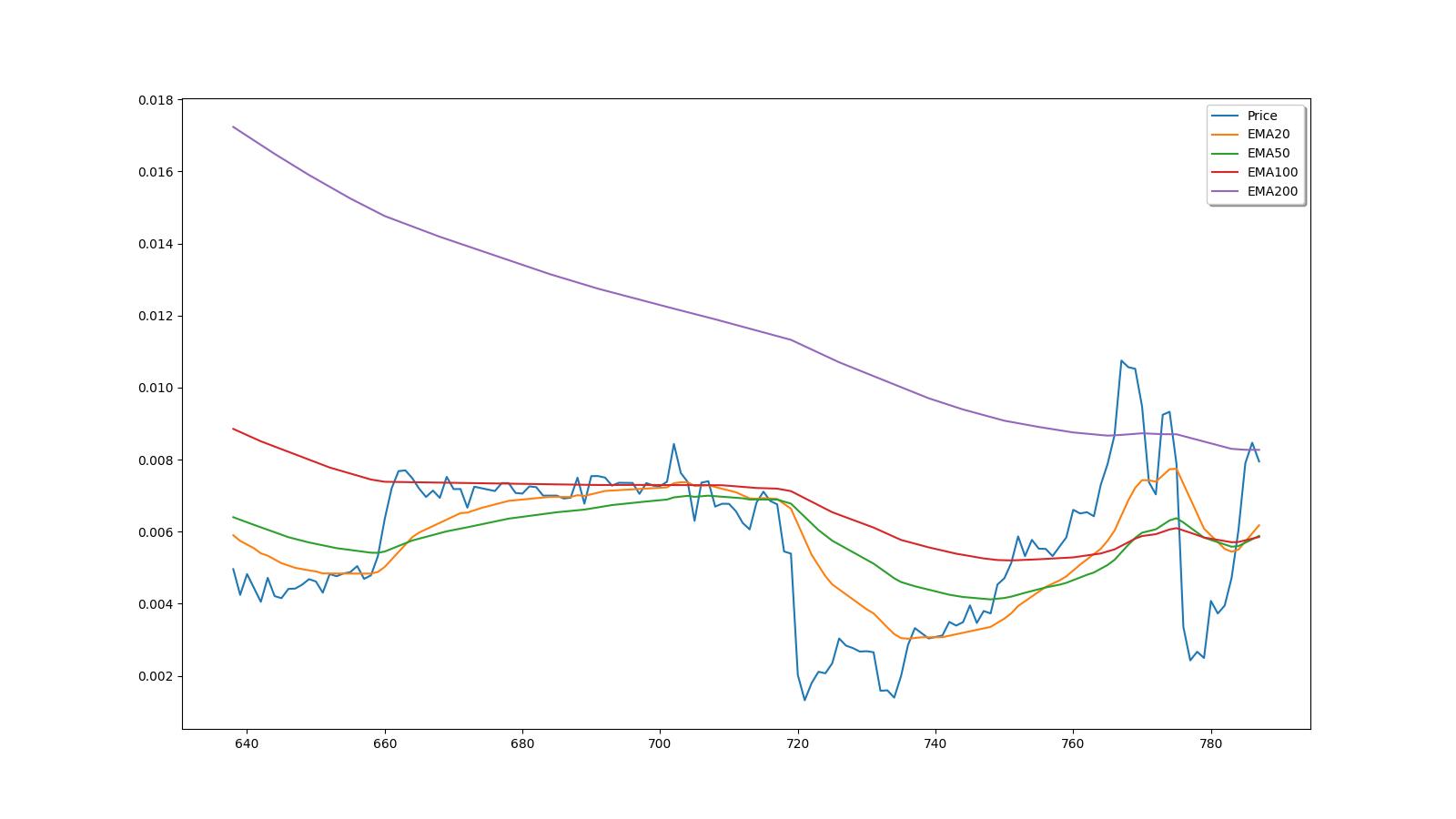 3space Art Exponential Moving Averages