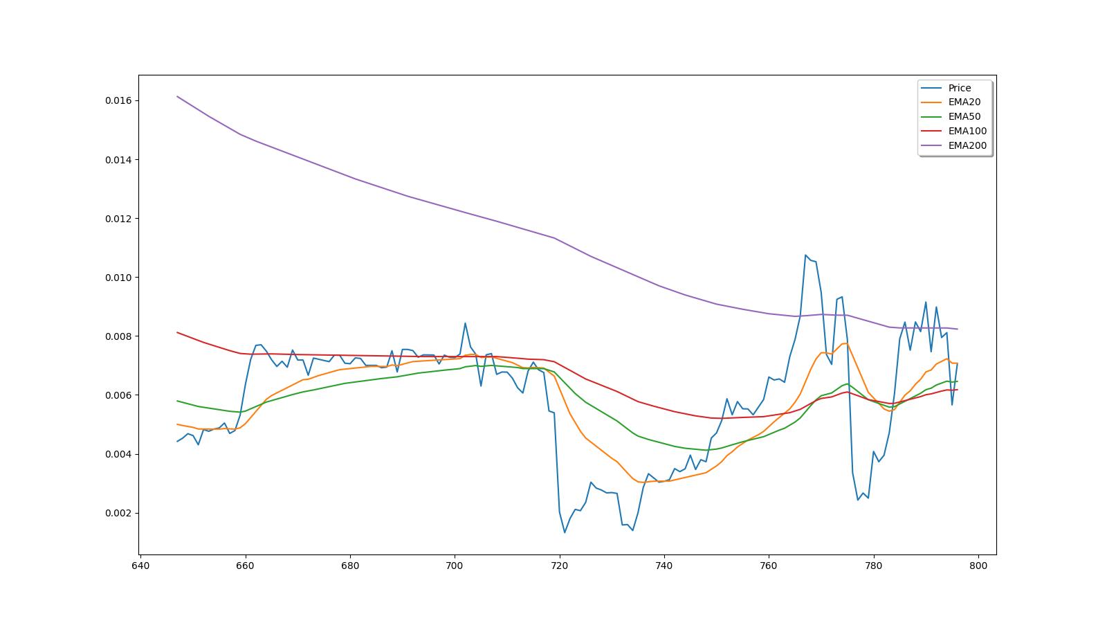 3space Art Exponential Moving Averages