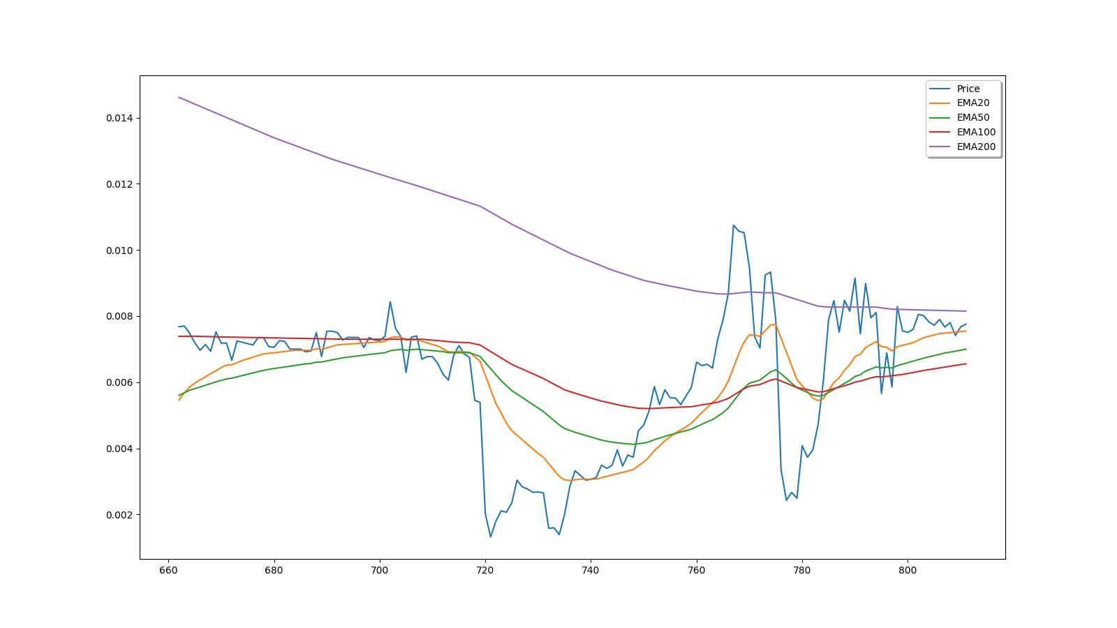 3space Art Exponential Moving Averages