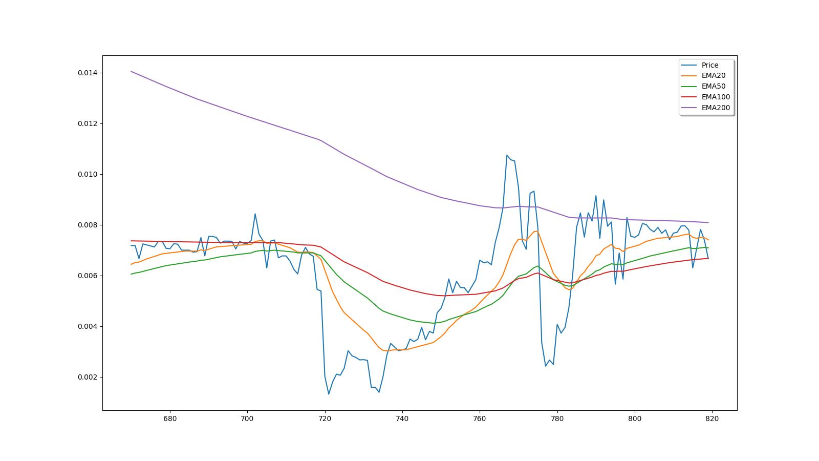 3space Art Exponential Moving Averages