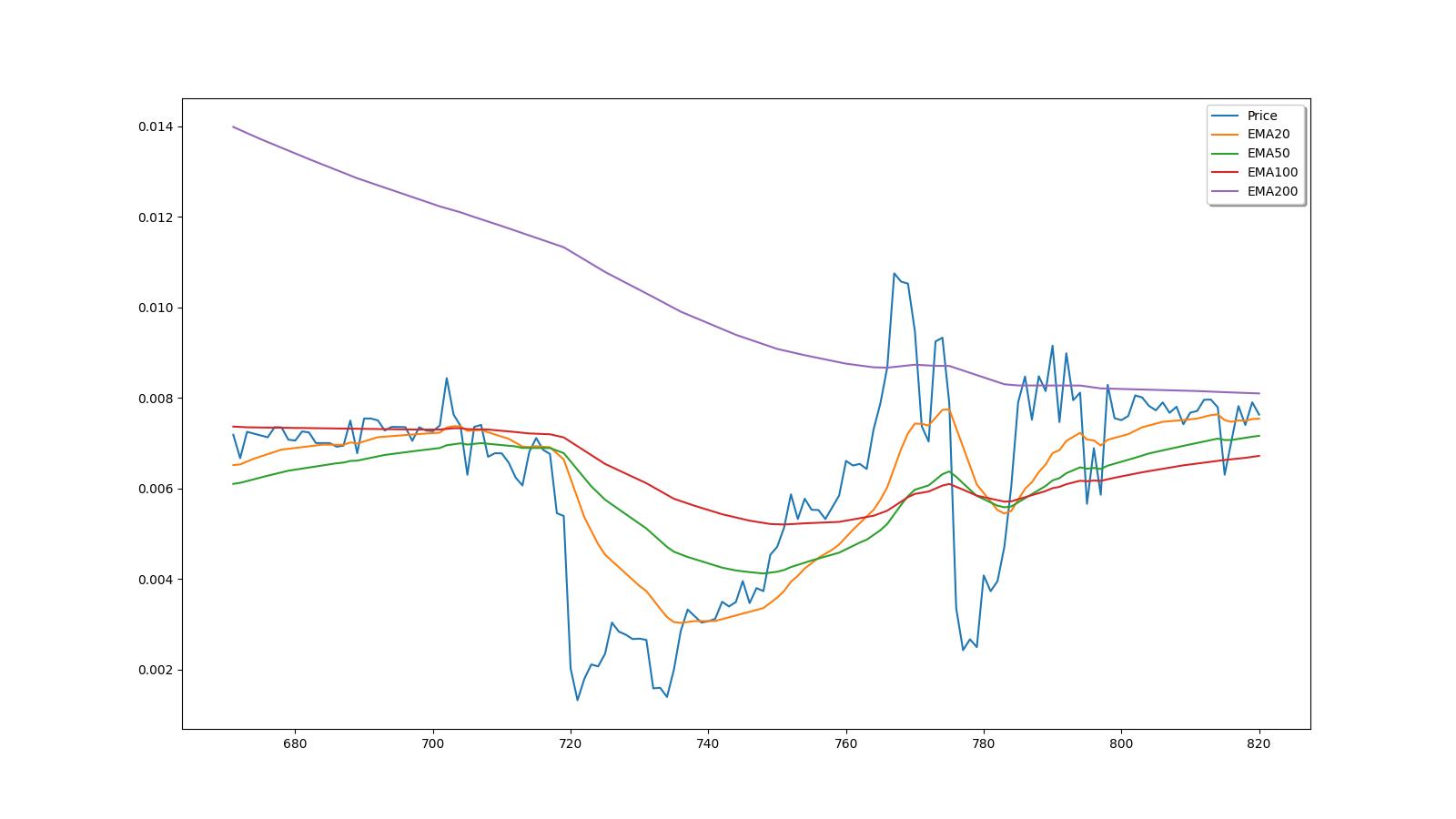 3space Art Exponential Moving Averages