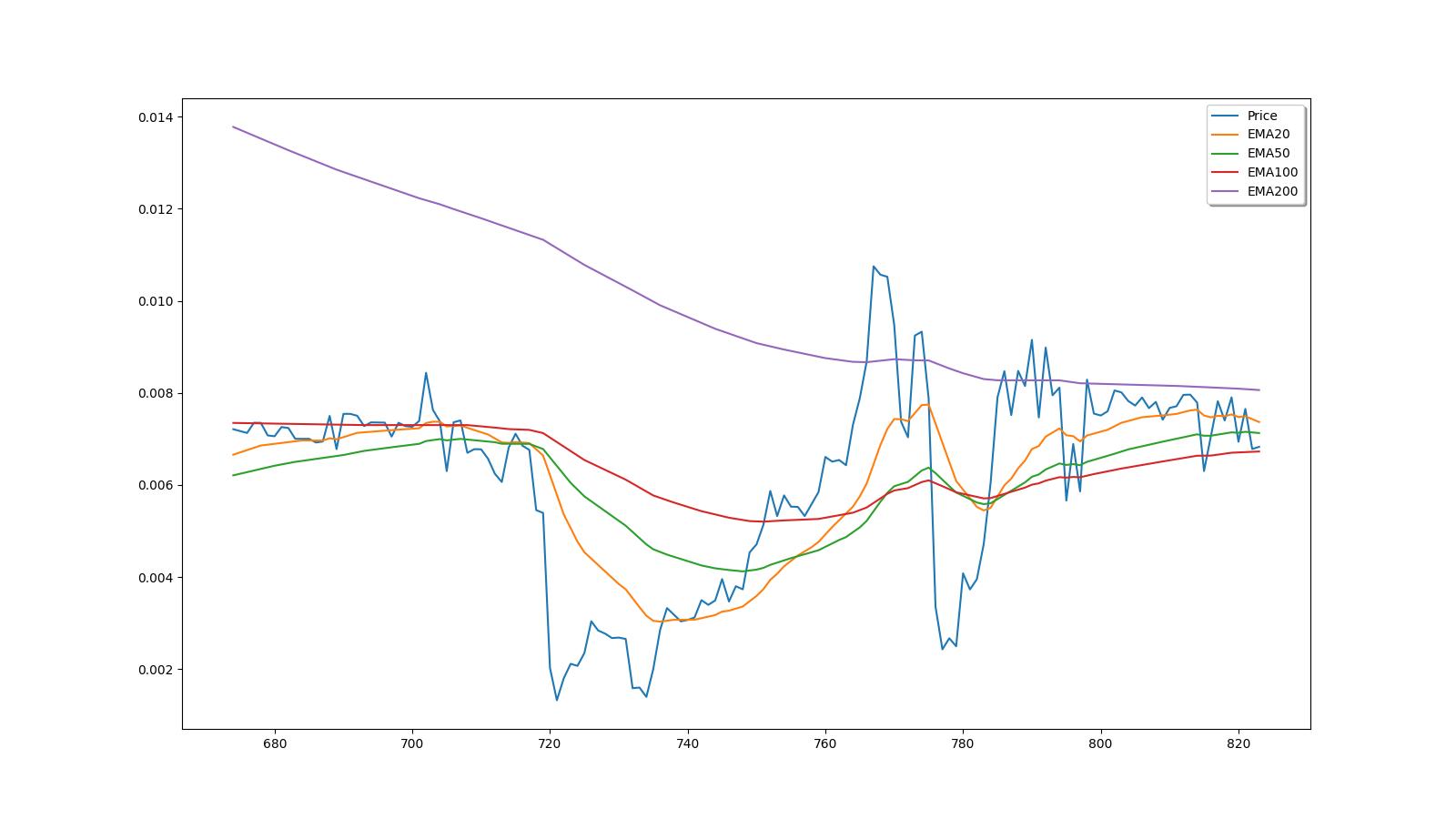 3space Art Exponential Moving Averages