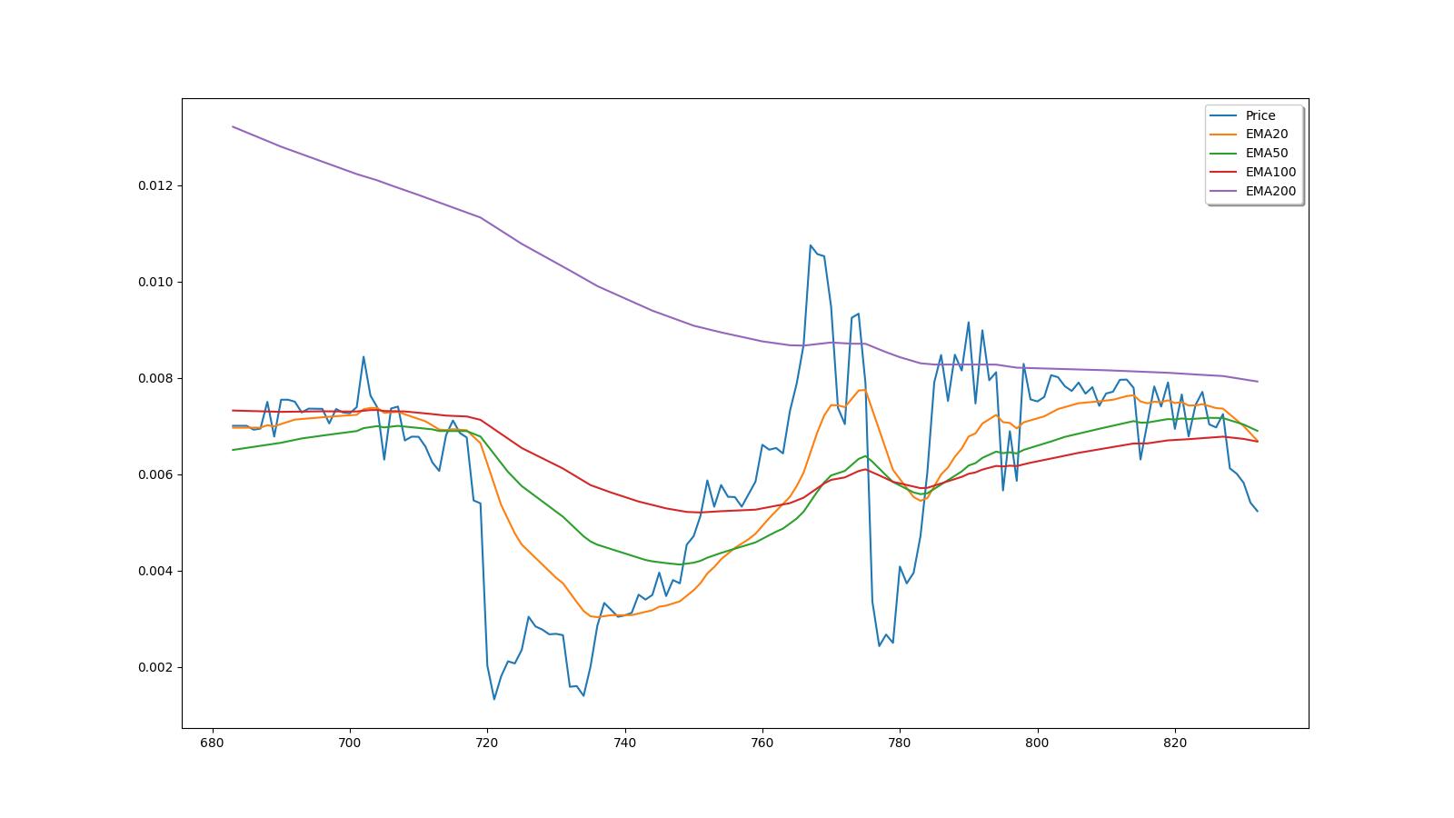 3space Art Exponential Moving Averages