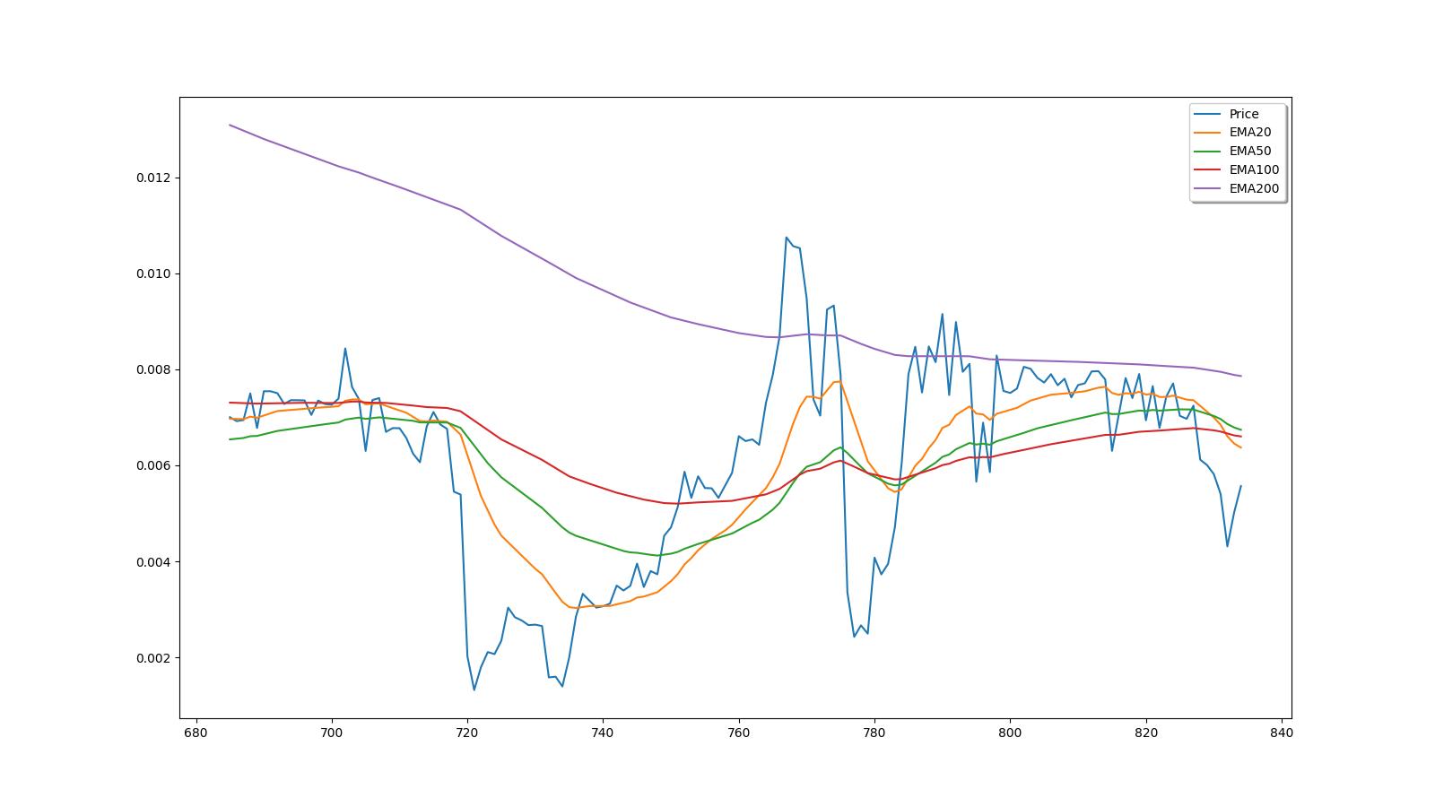 3space Art Exponential Moving Averages