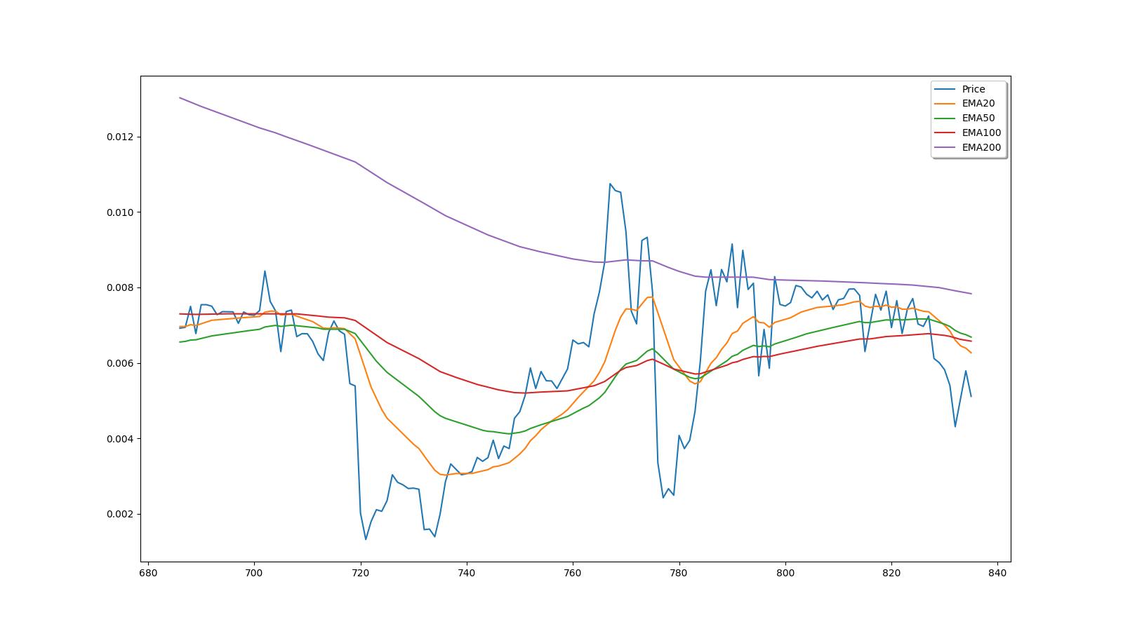 3space Art Exponential Moving Averages