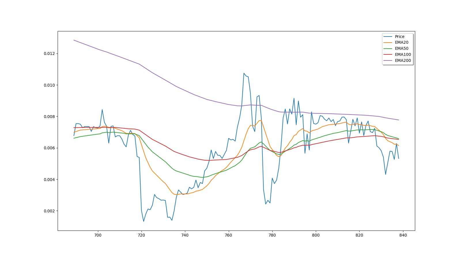 3space Art Exponential Moving Averages