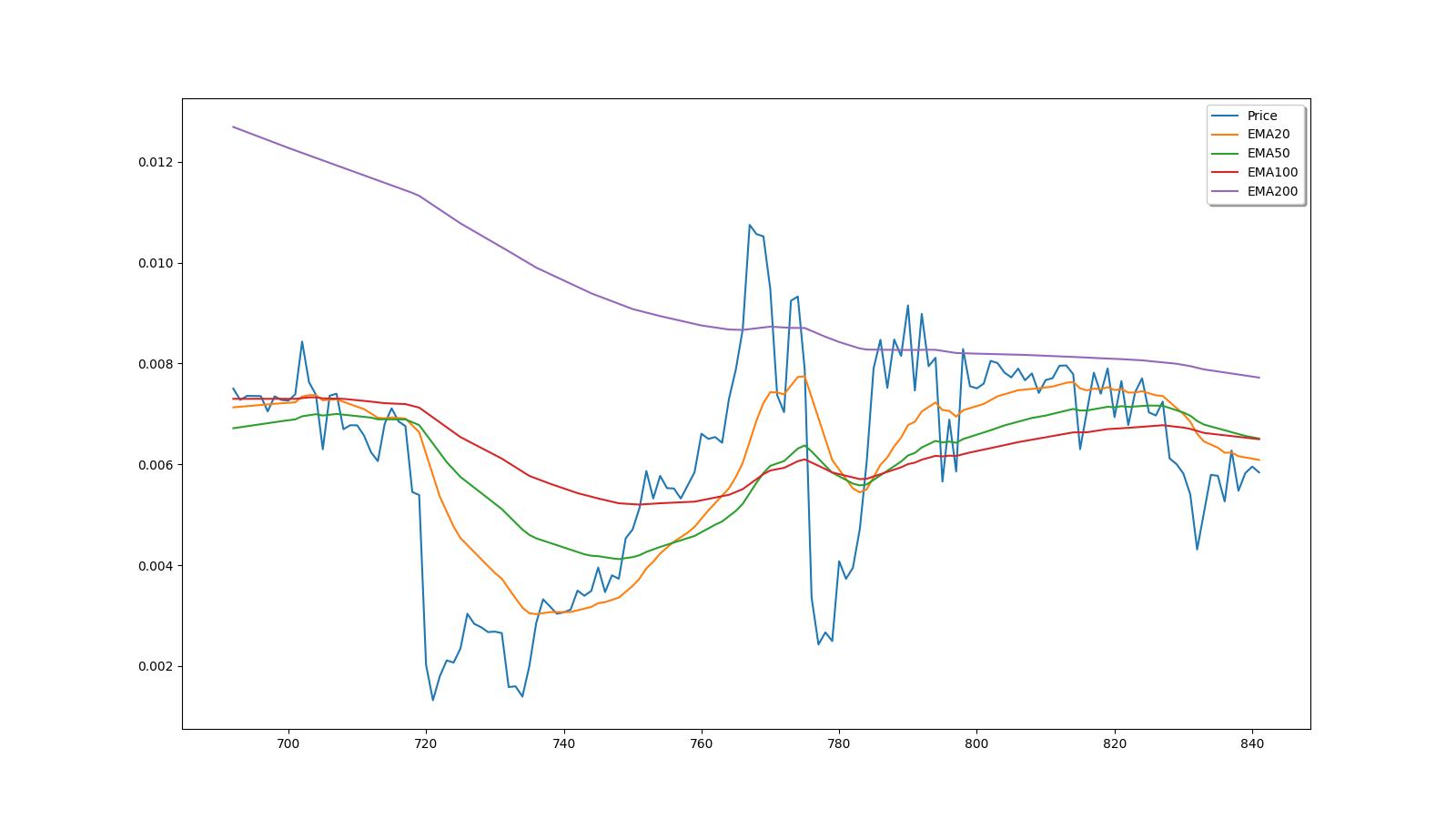 3space Art Exponential Moving Averages