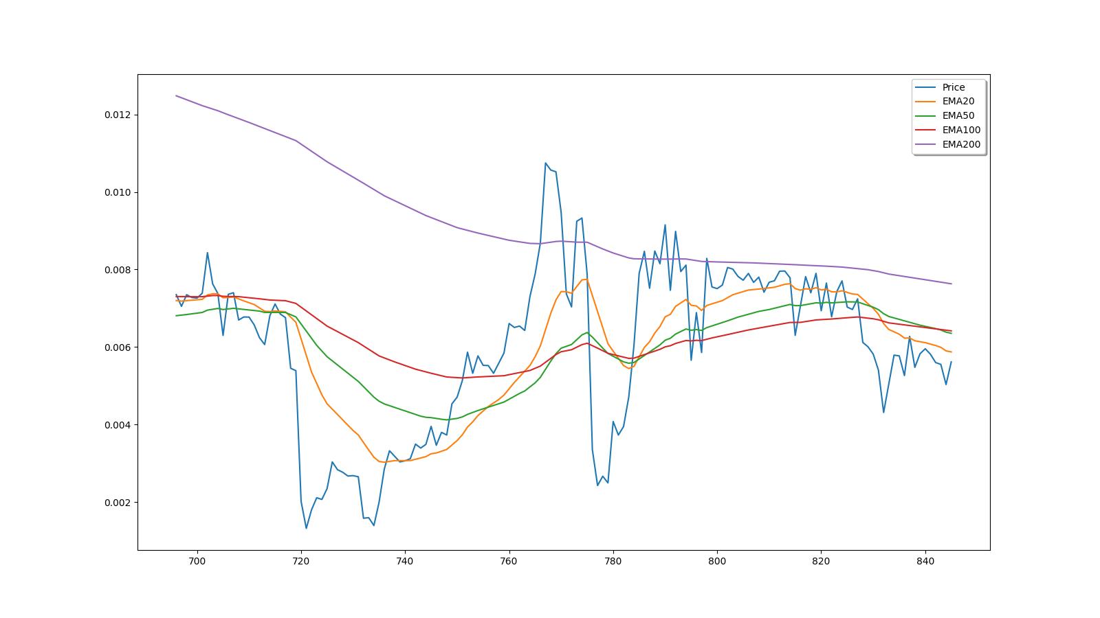 3space Art Exponential Moving Averages