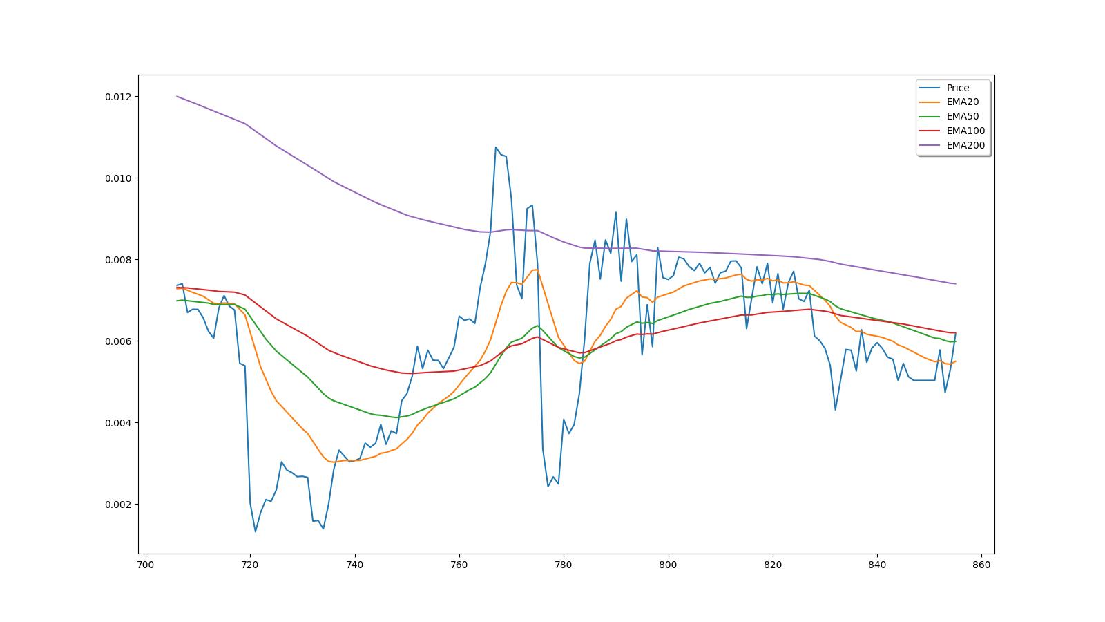 3space Art Exponential Moving Averages