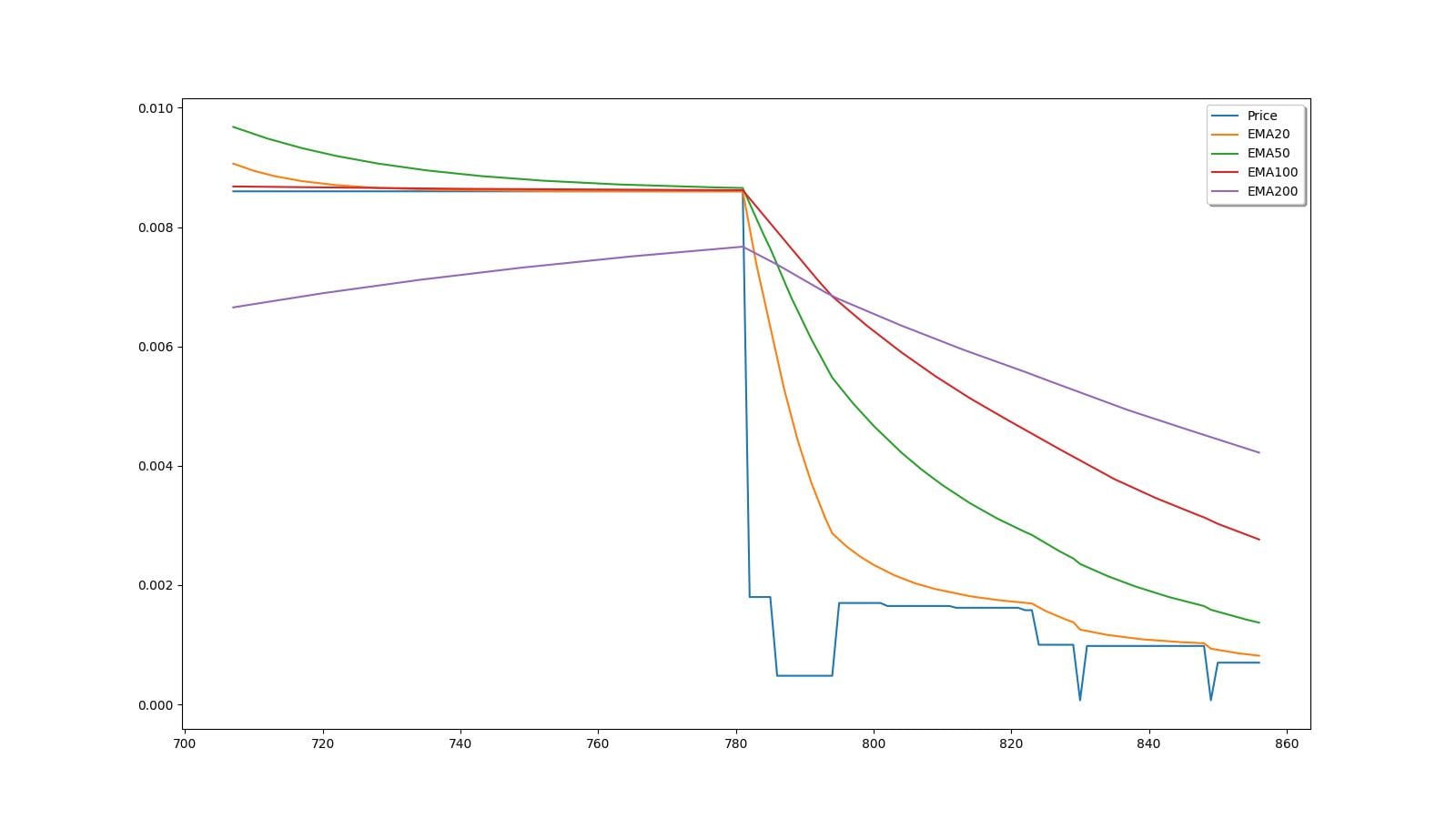 4 Next Unicorn Exponential Moving Averages