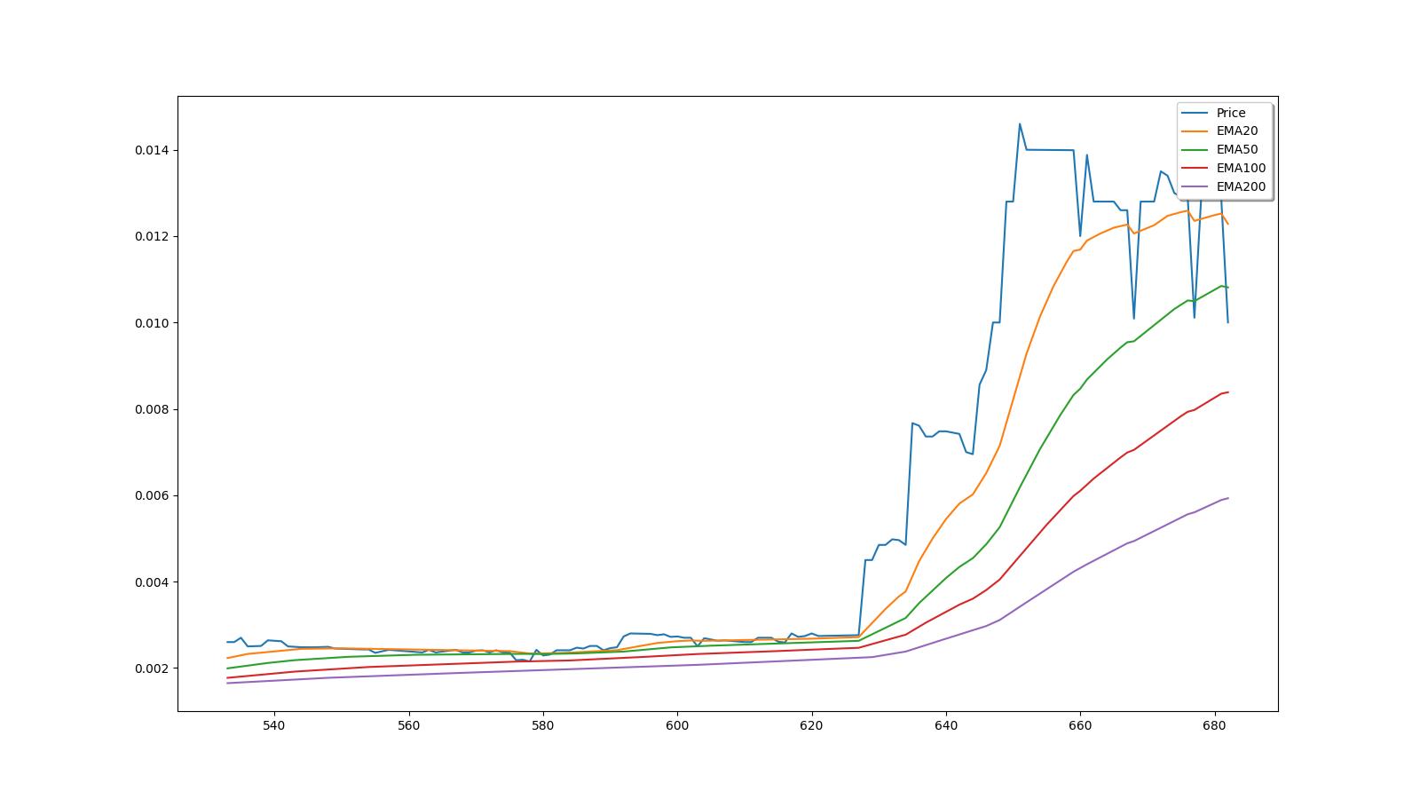 4 Next Unicorn Exponential Moving Averages