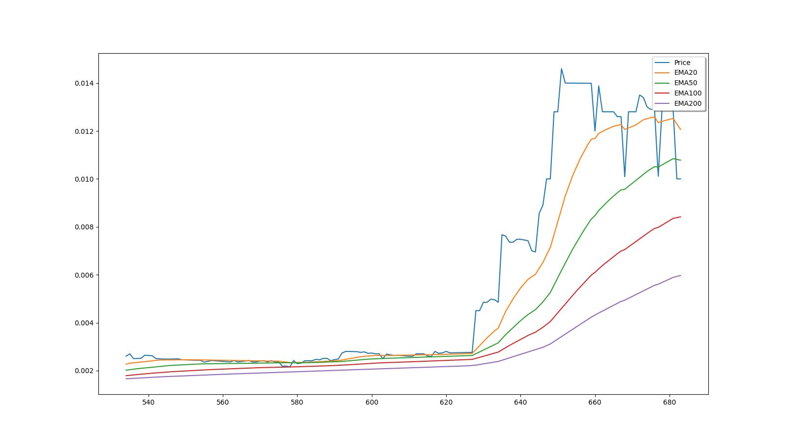 4 Next Unicorn Exponential Moving Averages