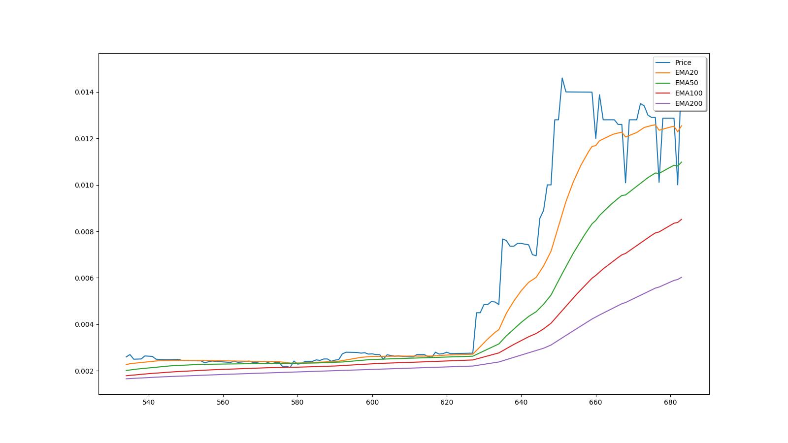 4 Next Unicorn Exponential Moving Averages