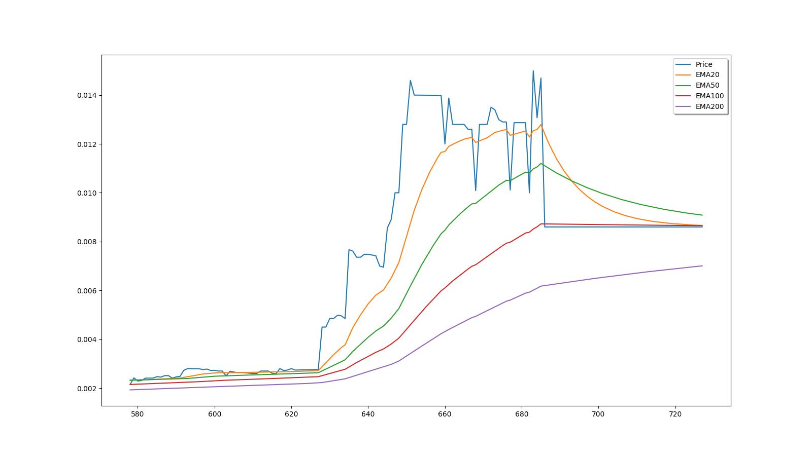 4 Next Unicorn Exponential Moving Averages
