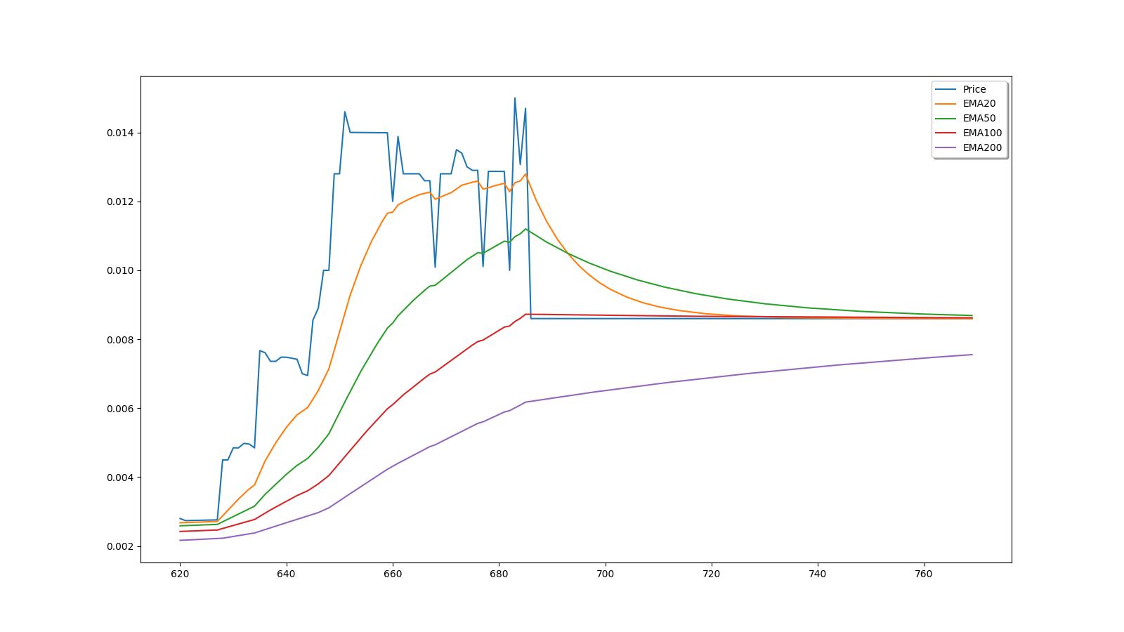 4 Next Unicorn Exponential Moving Averages