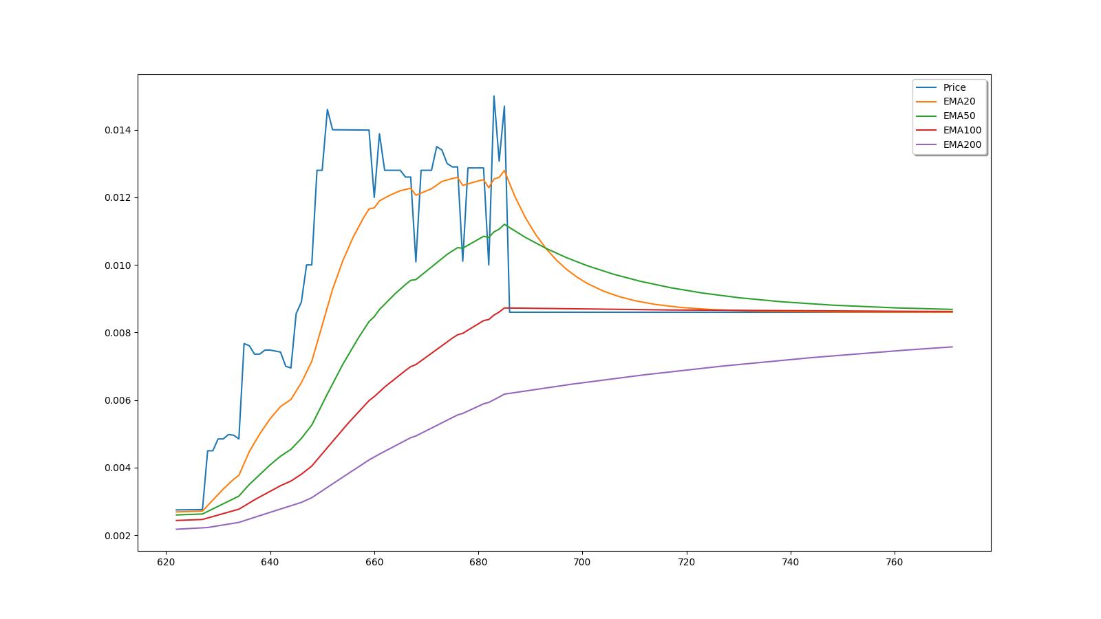 4 Next Unicorn Exponential Moving Averages