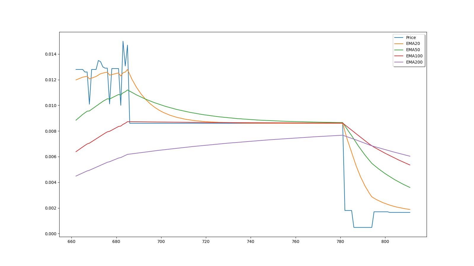 4 Next Unicorn Exponential Moving Averages