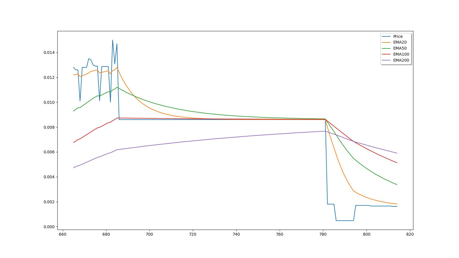 4 Next Unicorn Exponential Moving Averages