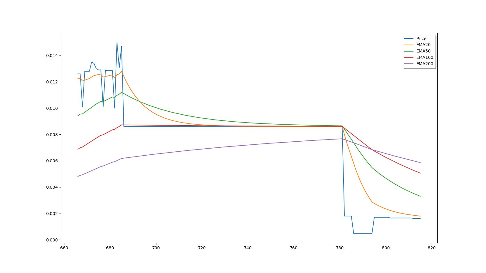 4 Next Unicorn Exponential Moving Averages
