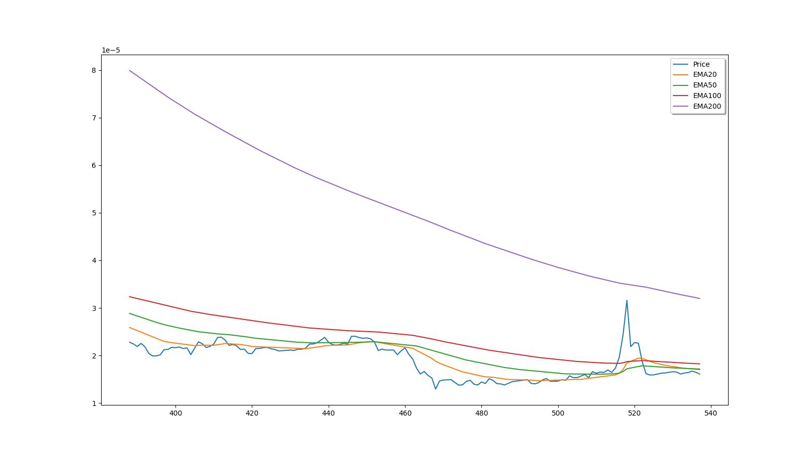 47th President of the United States Exponential Moving Averages
