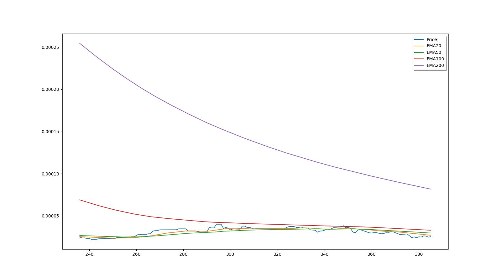 47th President of the United States Exponential Moving Averages