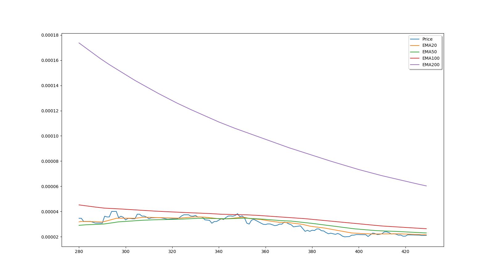 47th President of the United States Exponential Moving Averages