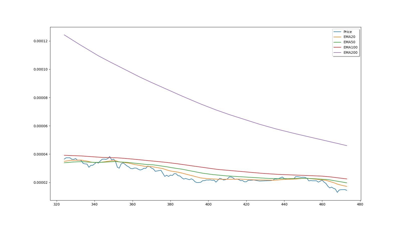 47th President of the United States Exponential Moving Averages