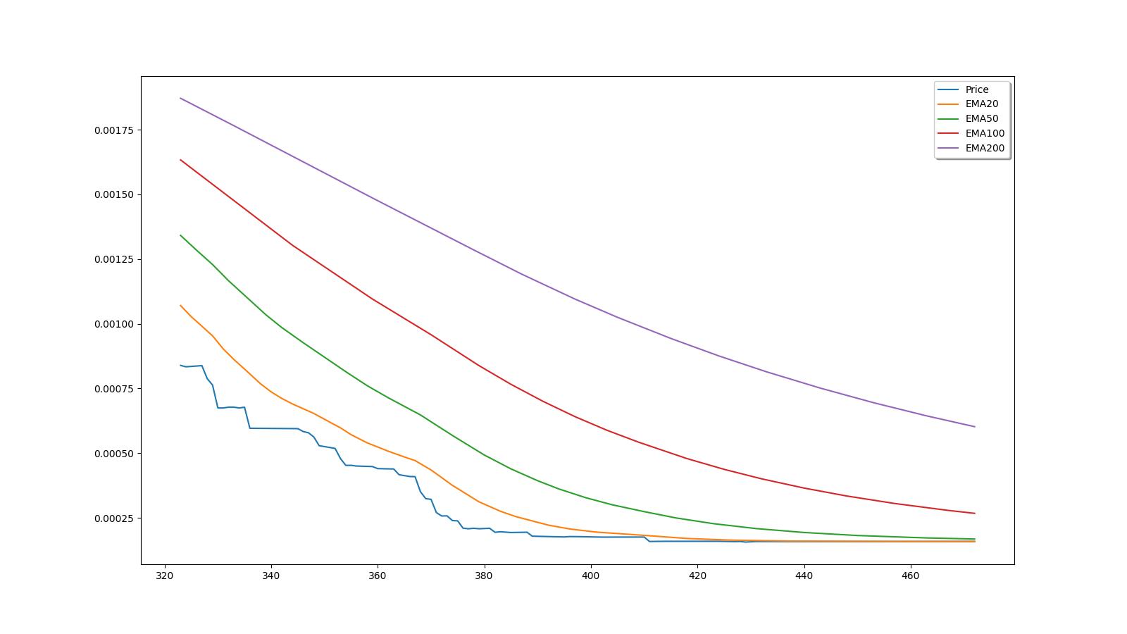 4EVERLAND Exponential Moving Averages