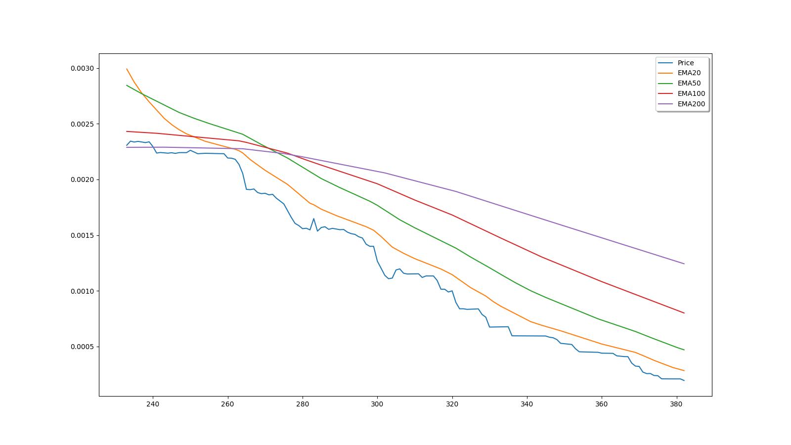 4EVERLAND Exponential Moving Averages