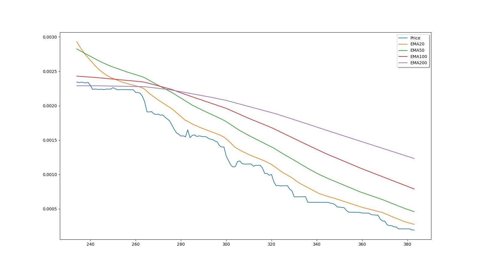 4EVERLAND Exponential Moving Averages
