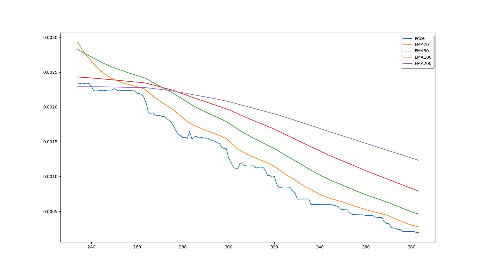4EVERLAND Exponential Moving Averages