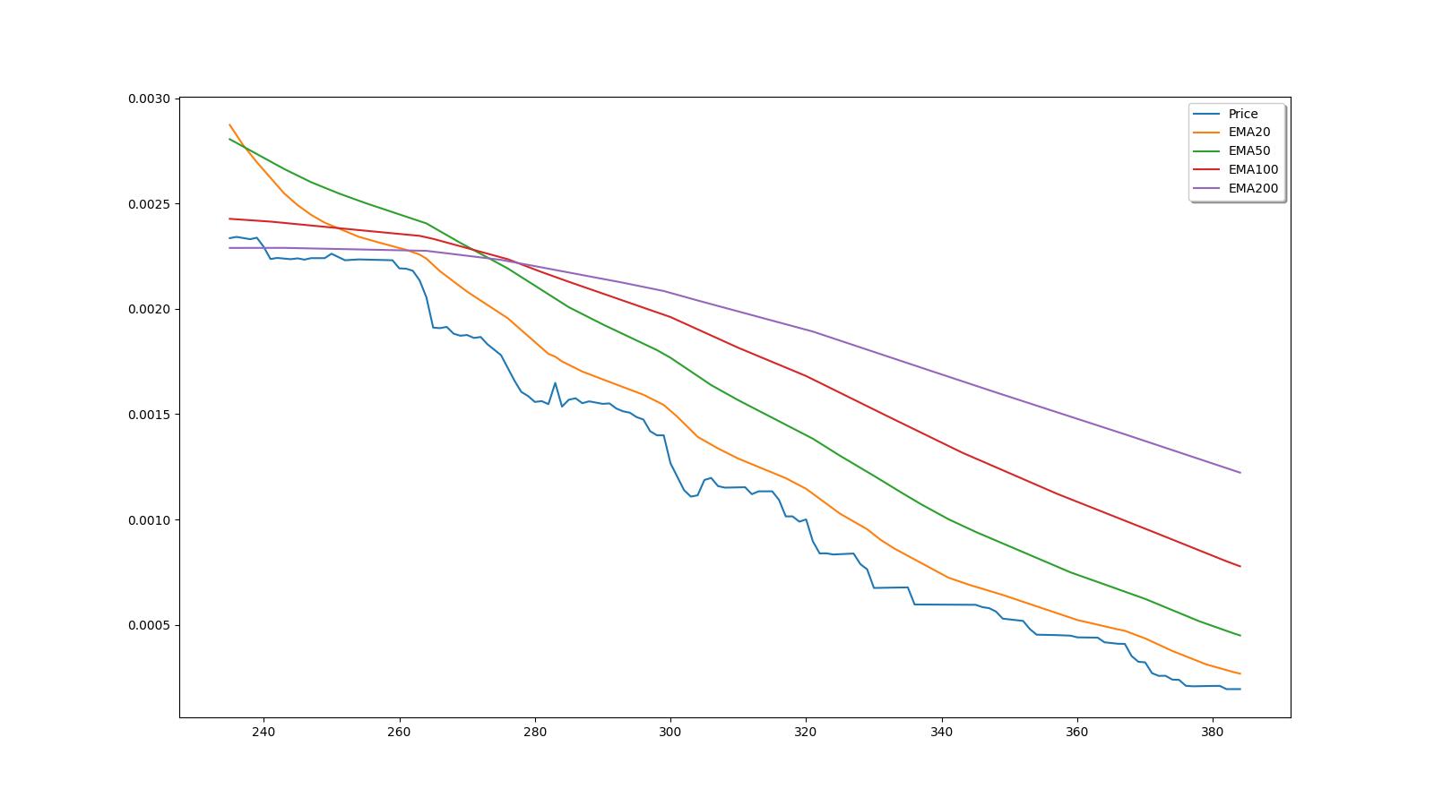 4EVERLAND Exponential Moving Averages
