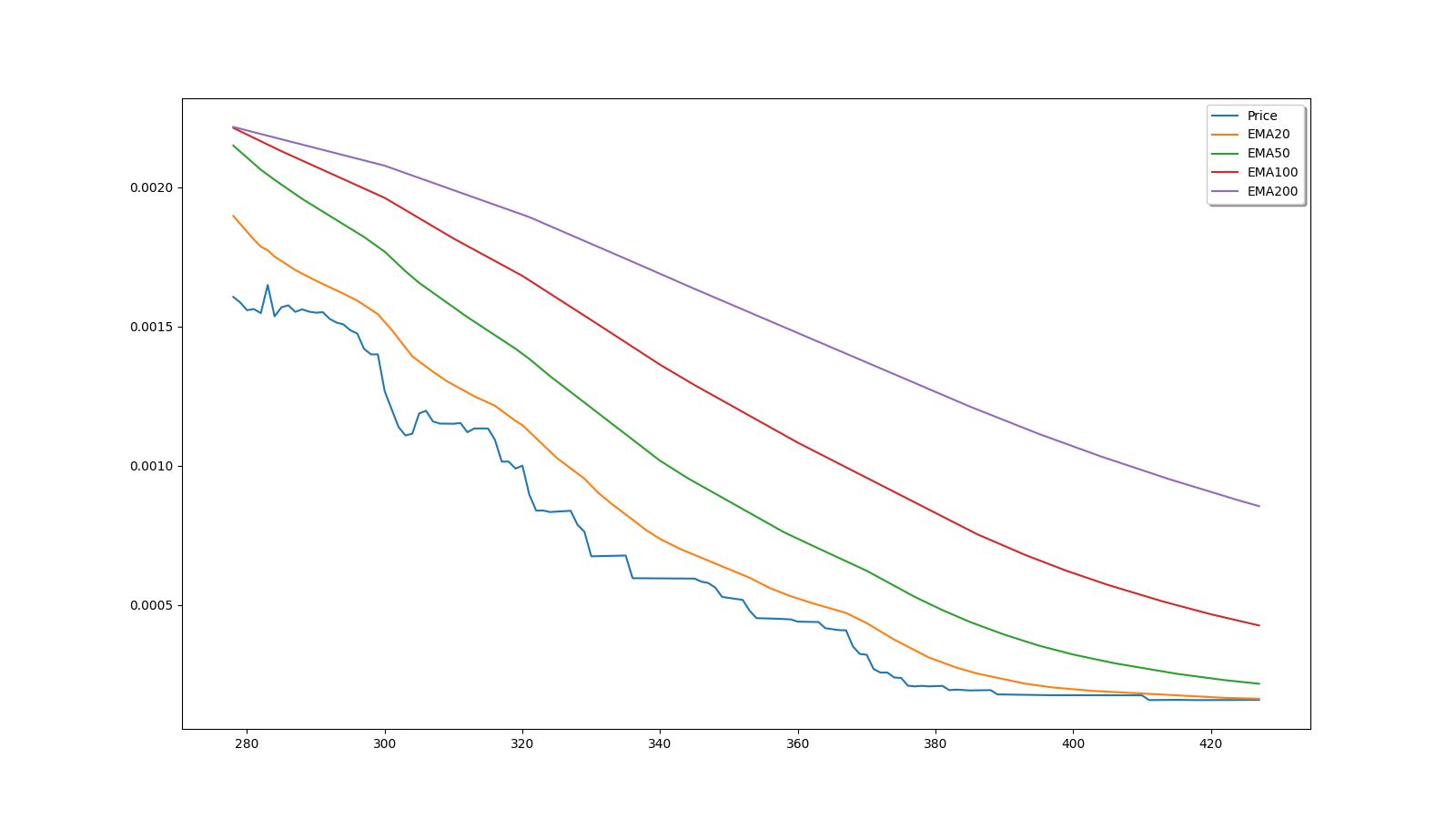 4EVERLAND Exponential Moving Averages