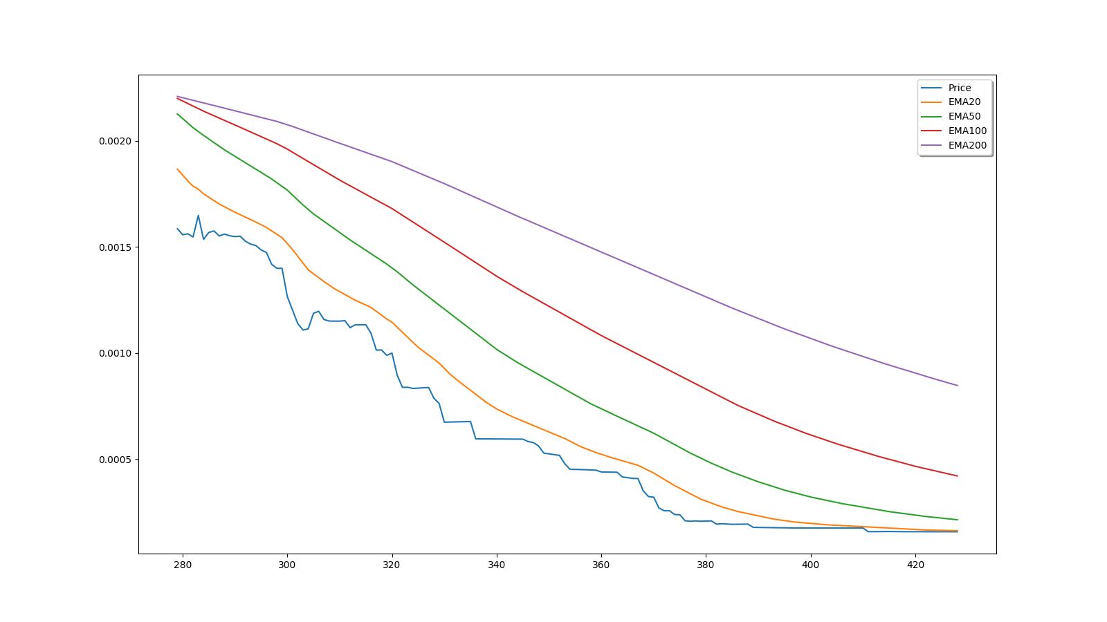 4EVERLAND Exponential Moving Averages