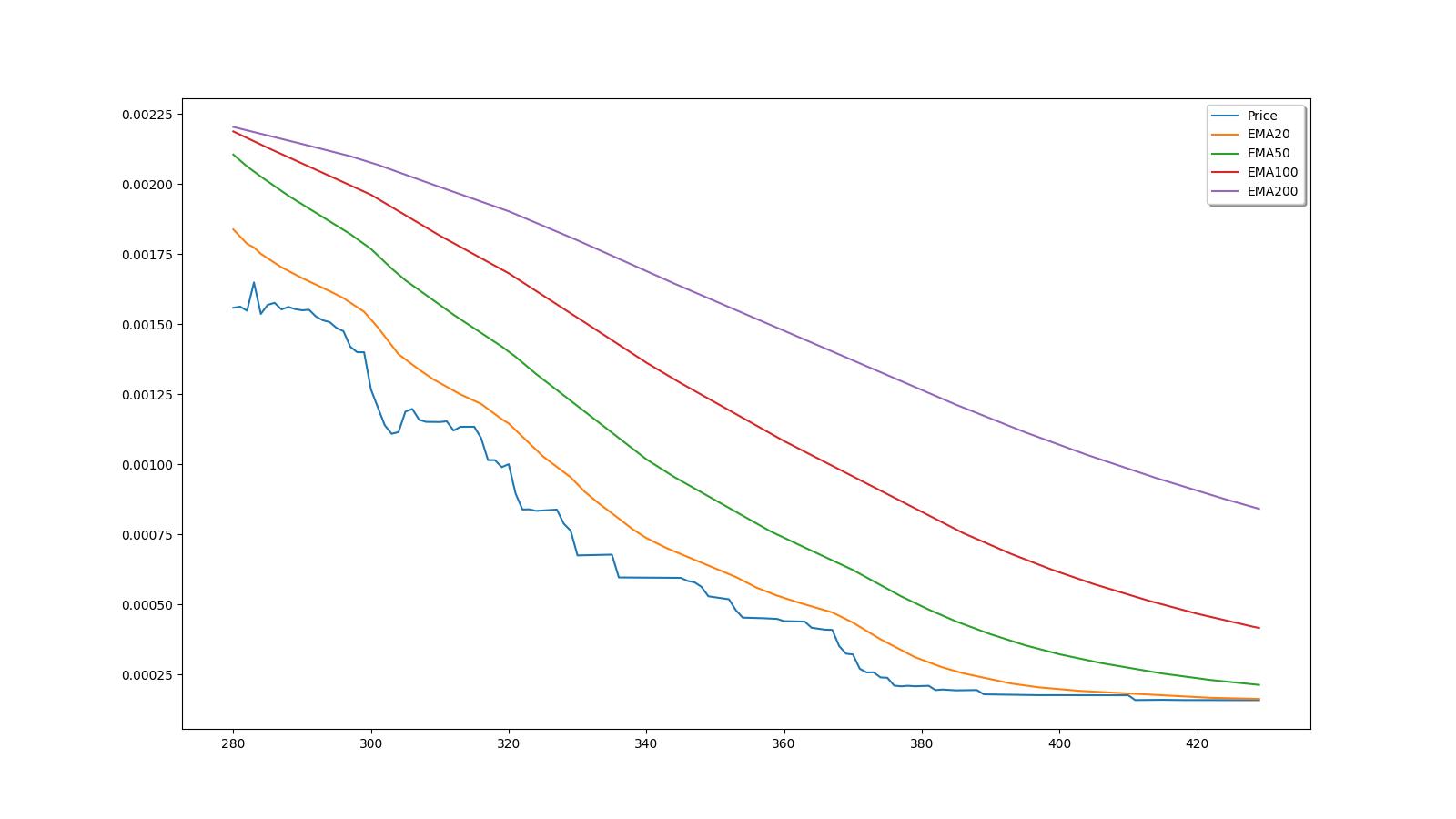 4EVERLAND Exponential Moving Averages