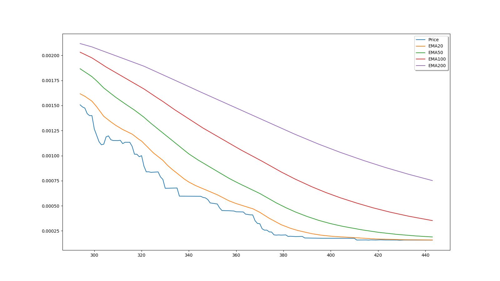4EVERLAND Exponential Moving Averages