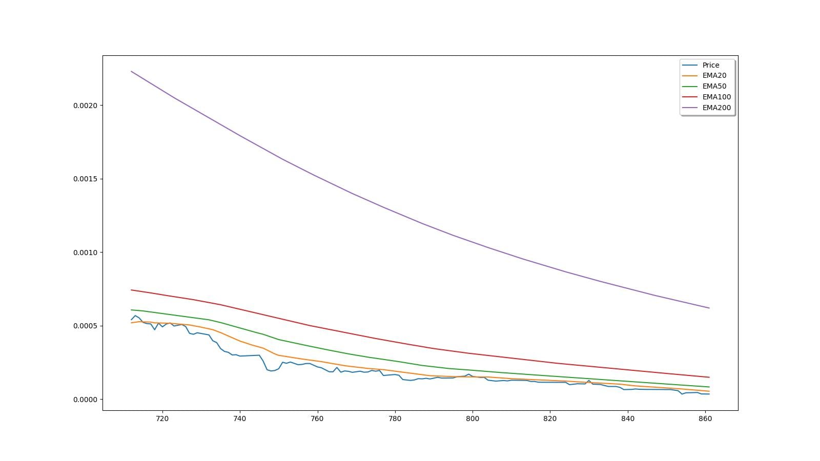 5ire Exponential Moving Averages