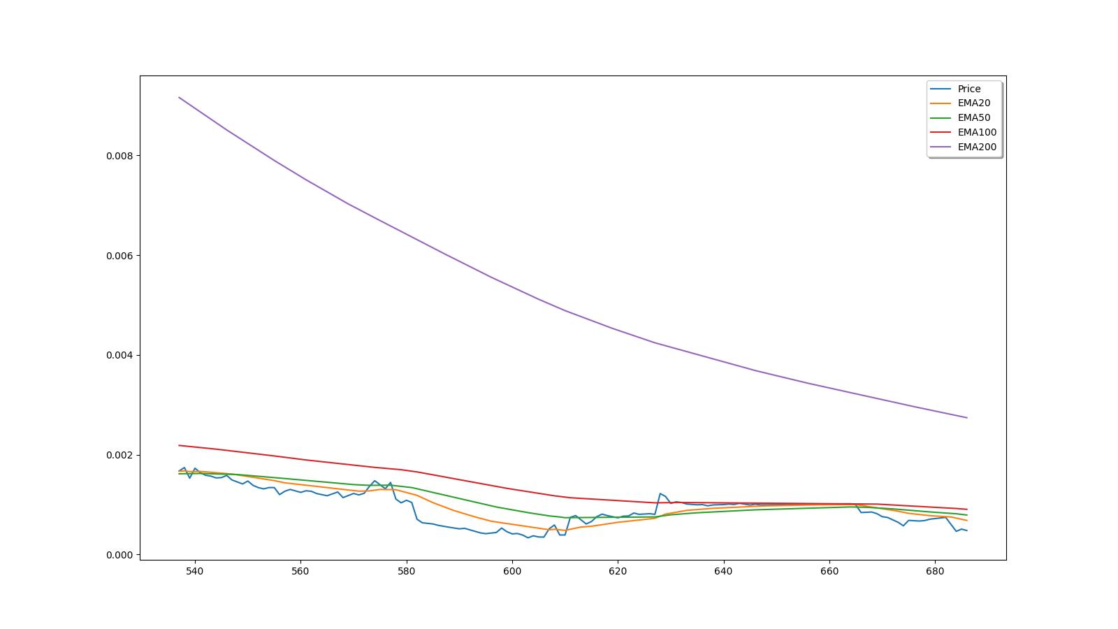 5ire Exponential Moving Averages