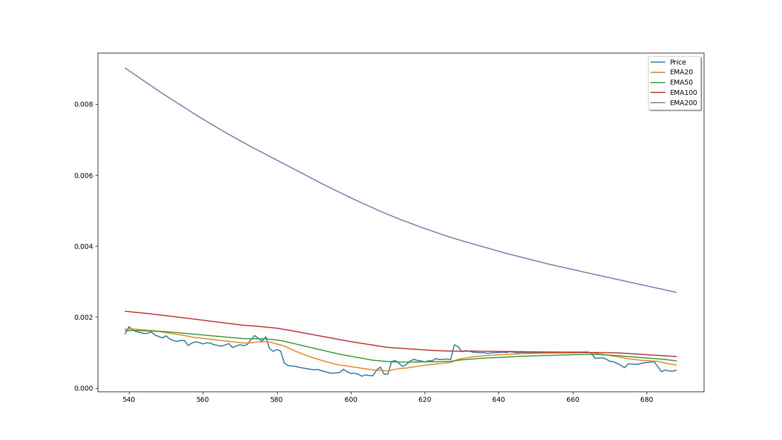 5ire Exponential Moving Averages