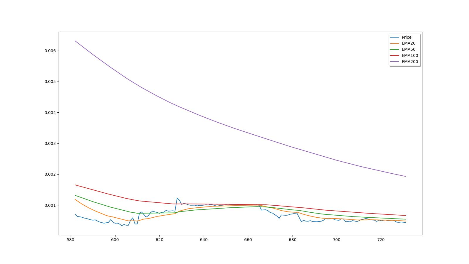 5ire Exponential Moving Averages