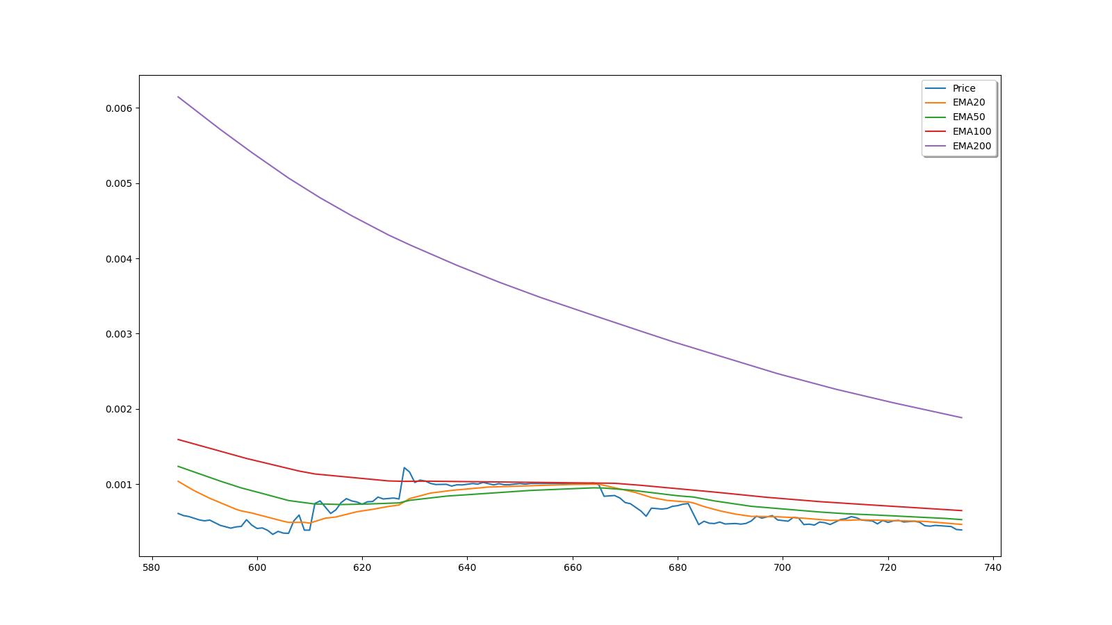 5ire Exponential Moving Averages