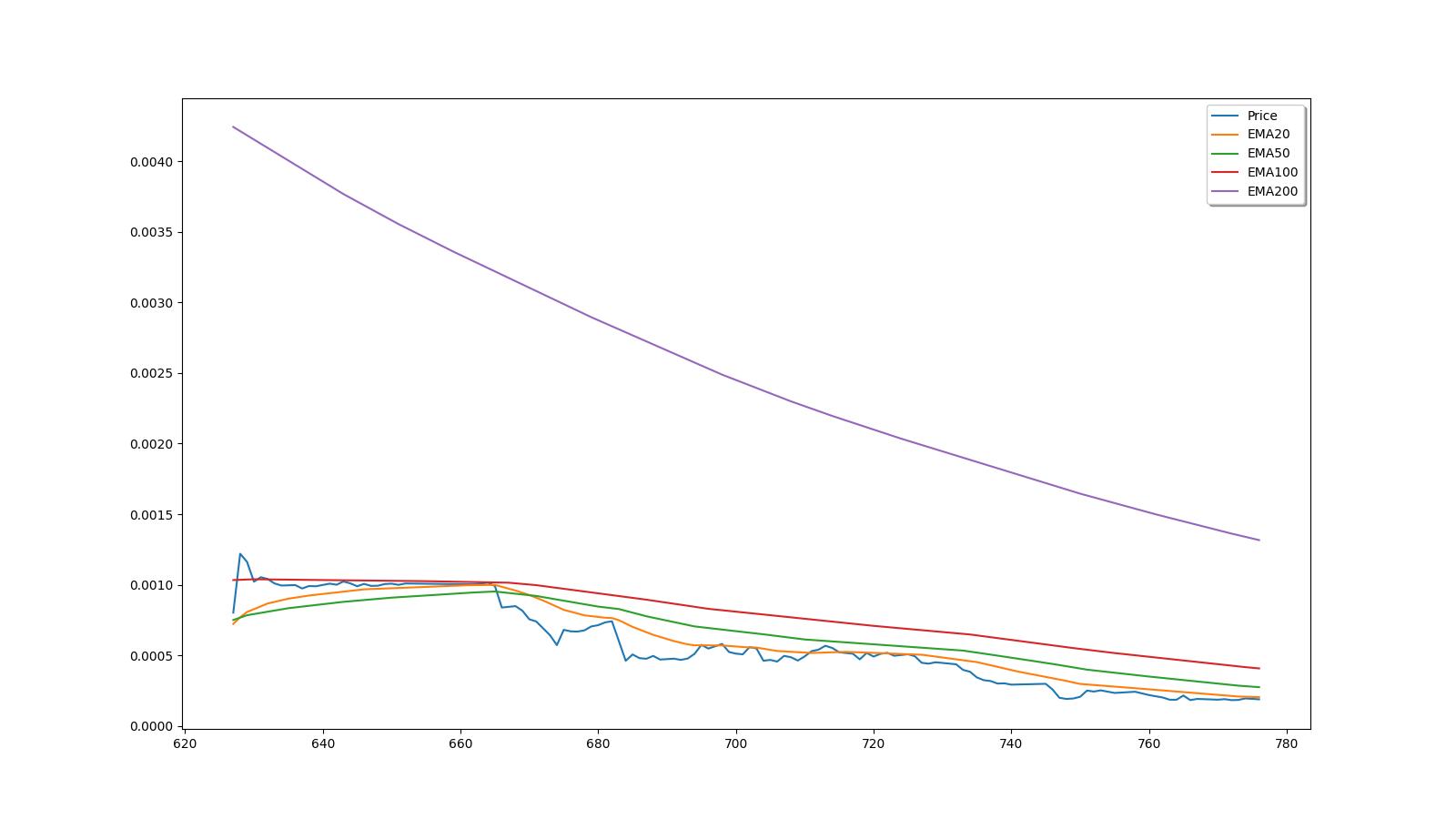 5ire Exponential Moving Averages