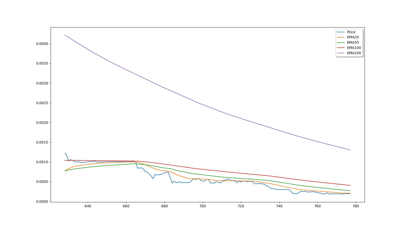 5ire Exponential Moving Averages