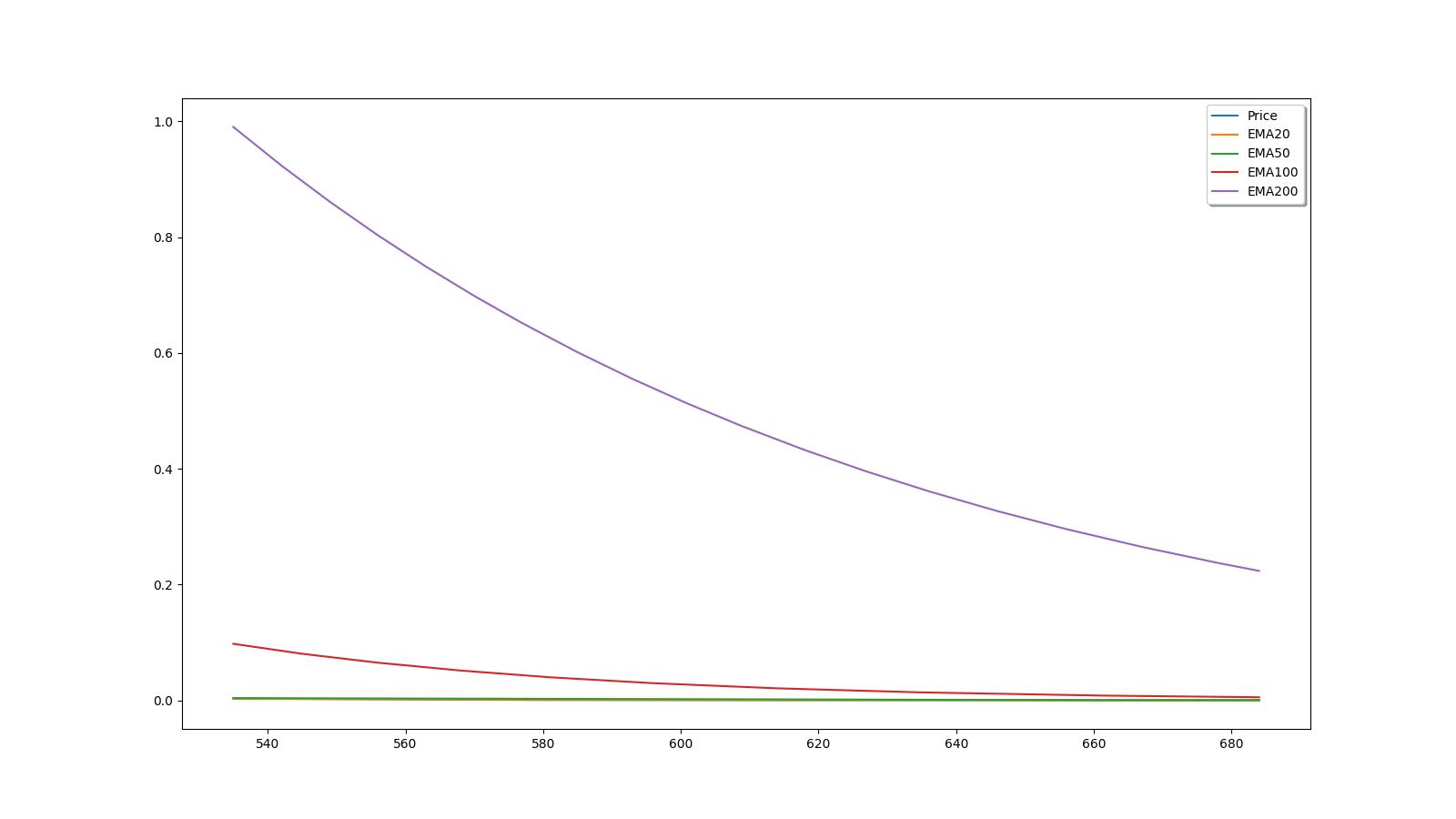 5mc Exponential Moving Averages