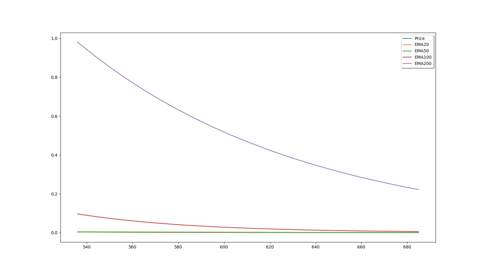 5mc Exponential Moving Averages
