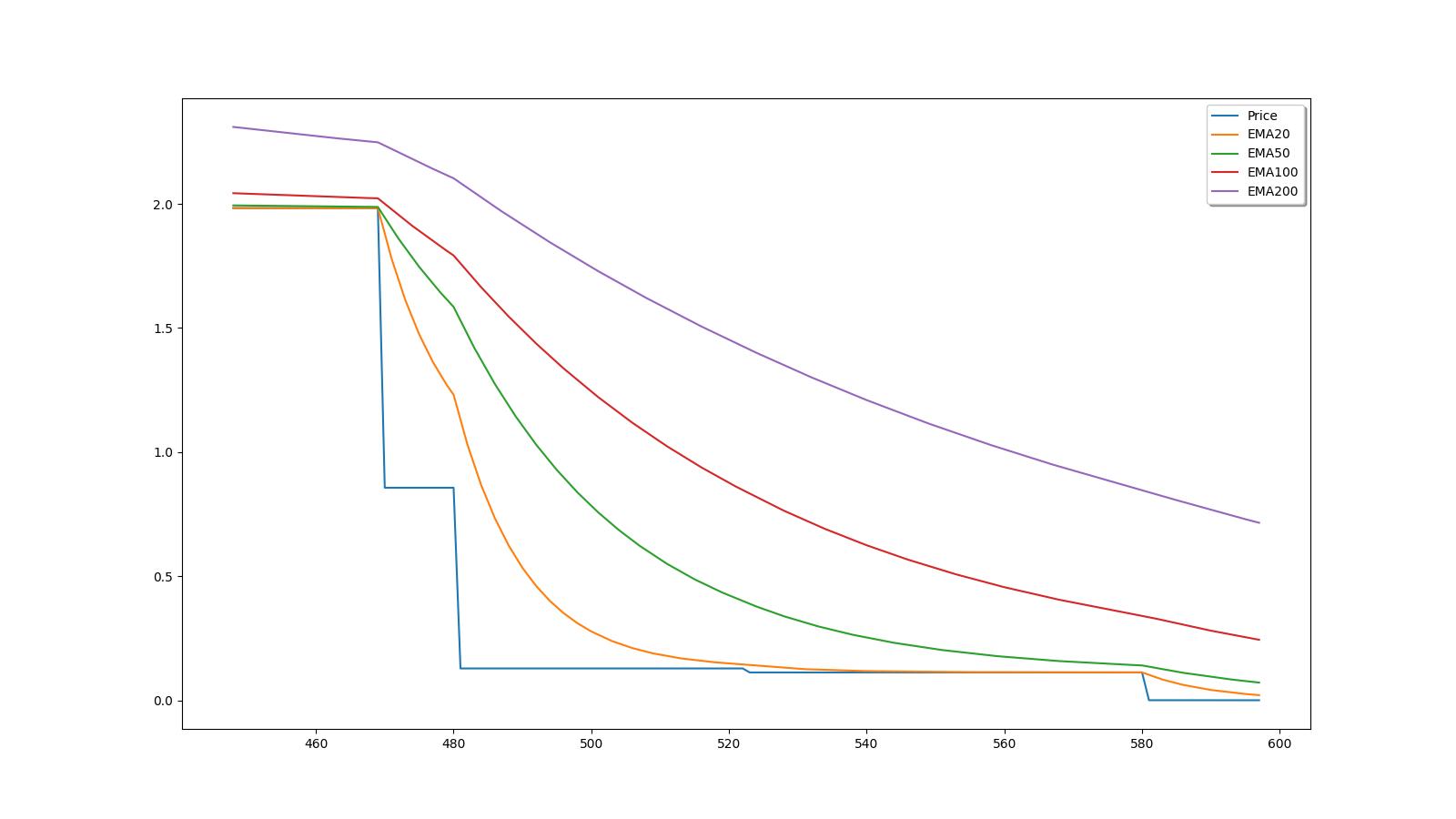 7Pixels Exponential Moving Averages