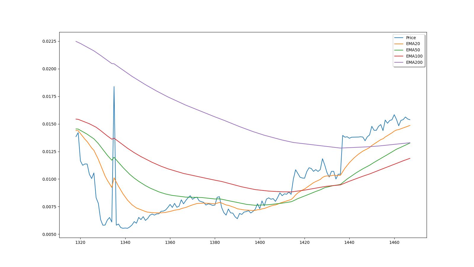 88mph Exponential Moving Averages